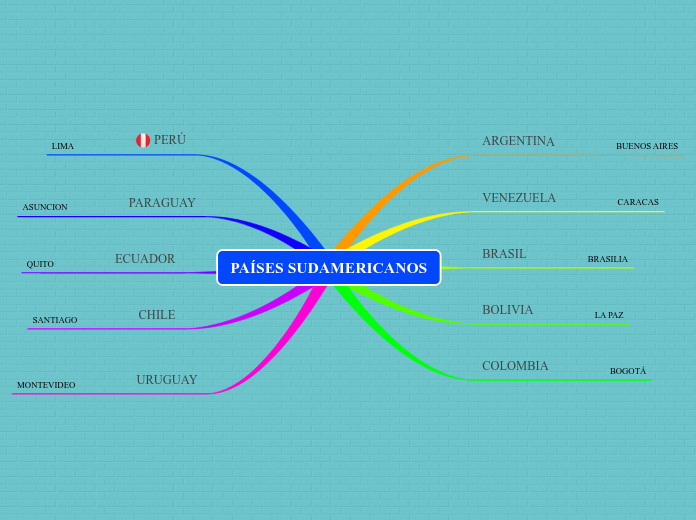 PAÍSES SUDAMERICANOS - Mind Map